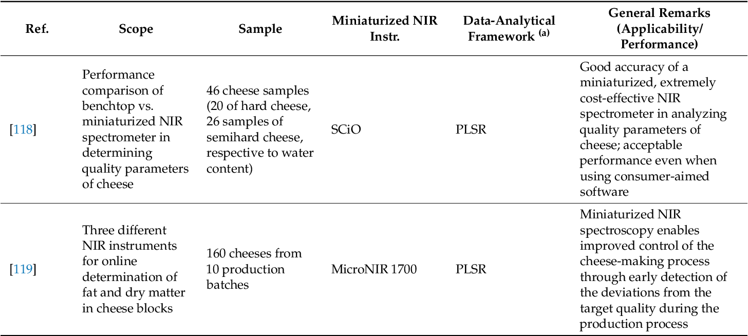 Figure 1 From Miniaturized Nir Spectroscopy In Food Analysis And