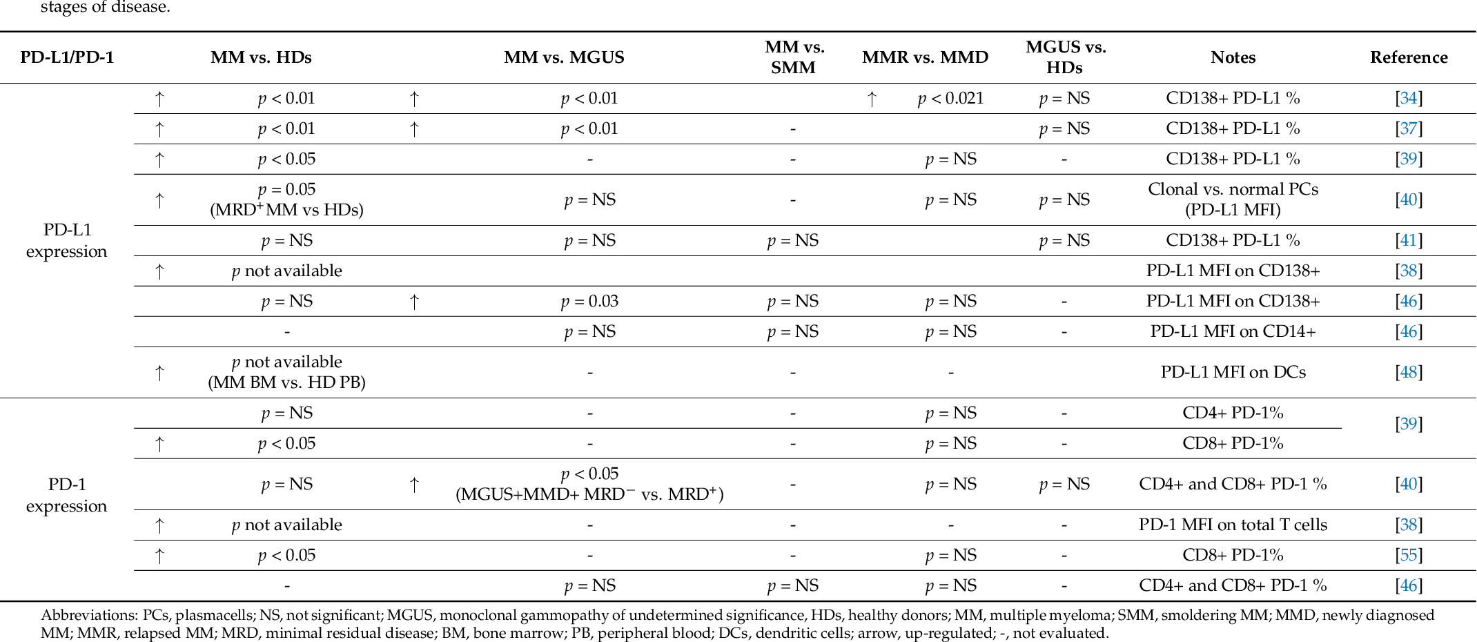 Pdf Pd L1pd 1 Axis In Multiple Myeloma Microenvironment And A