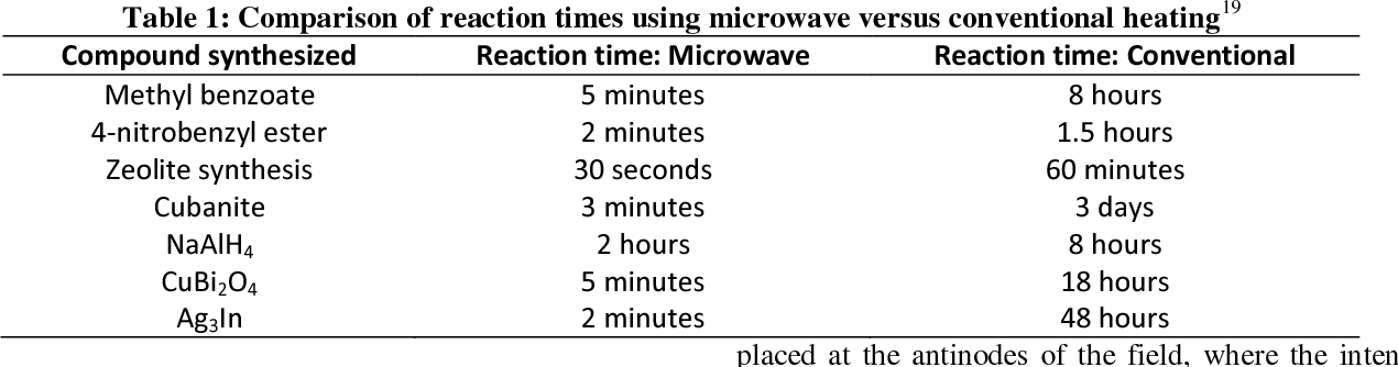 Microwave Assisted Synthesis A Green Chemistry Approach Semantic Scholar