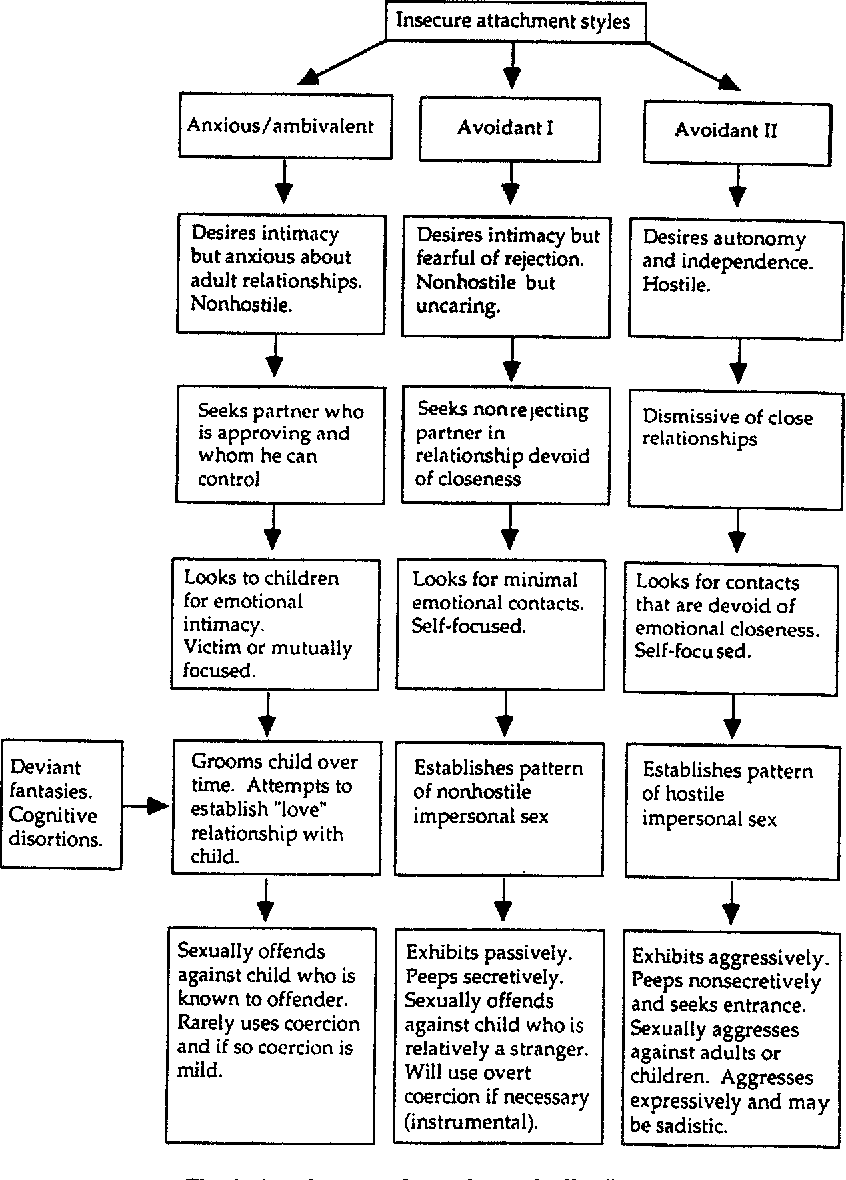 Attachment Style And Intimacy Deficits In Sexual Offenders A