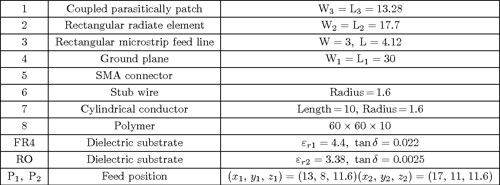 Figure 1 From A Wide Band Circular Polarization Stacked Patch Antenna