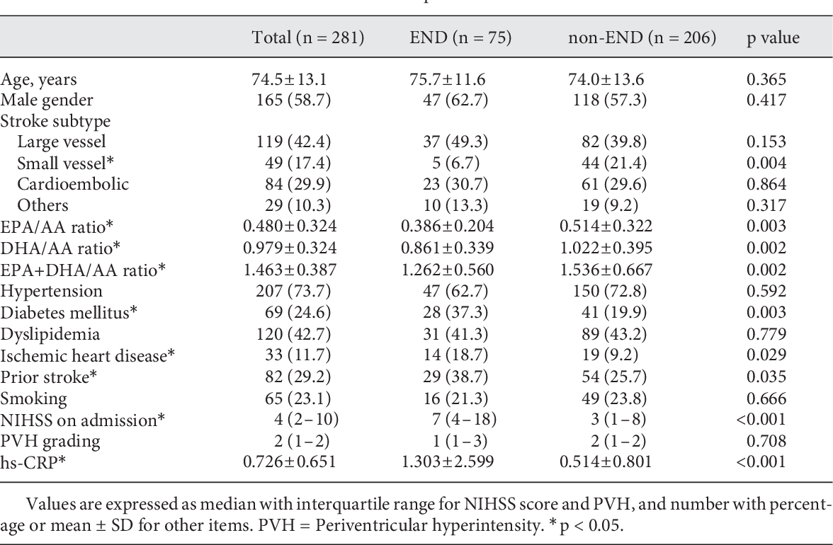 Table 1 From Low Serum N 3 Polyunsaturated Fatty Acidn 6