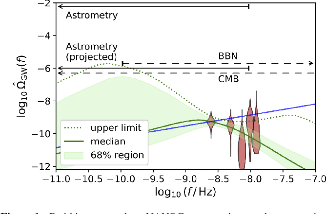 Ultra Low Frequency Gravitational Waves Distinguishing Cosmological