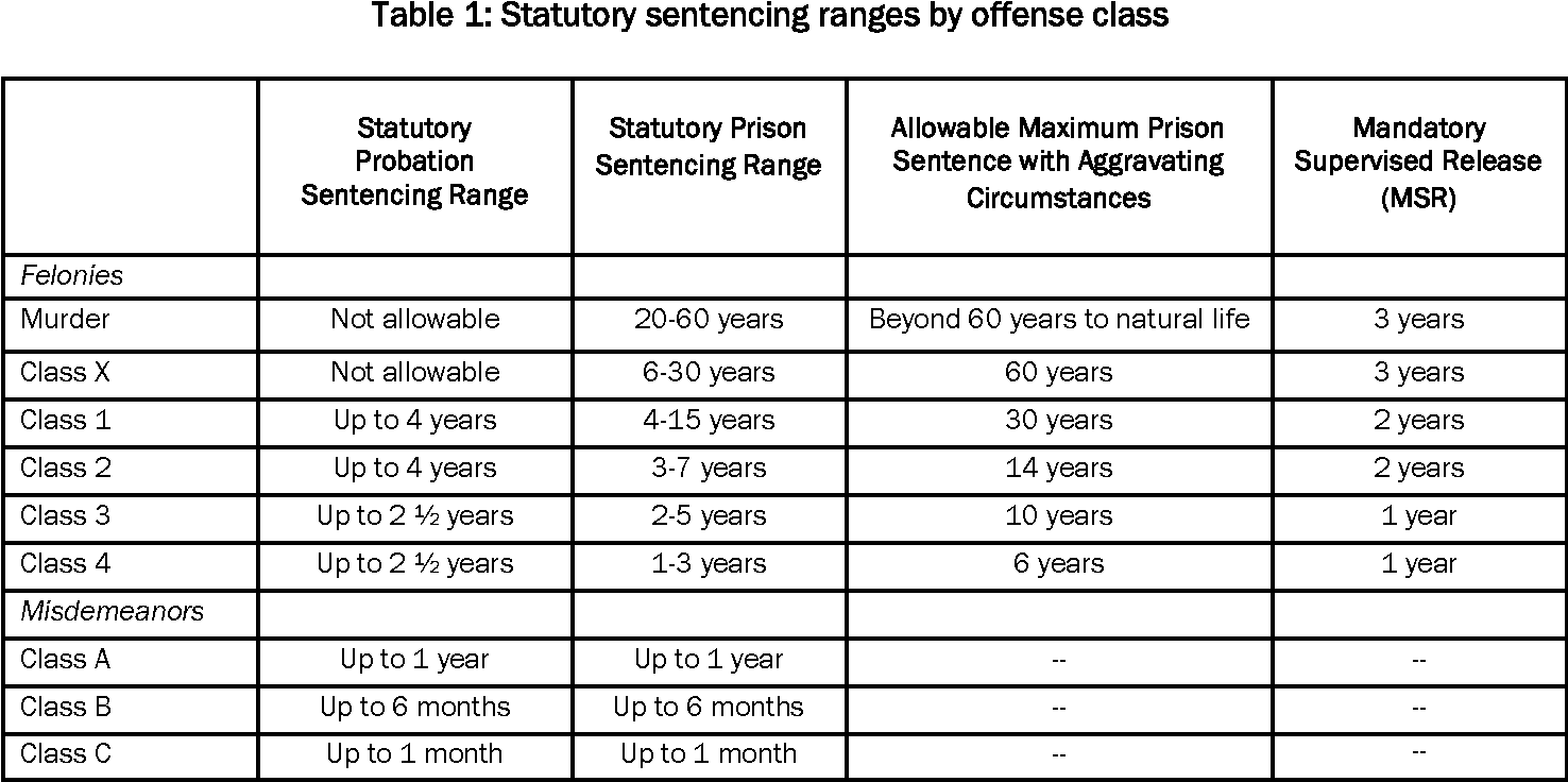 Illinois Felony Sentencing A Retrospective Semantic Scholar