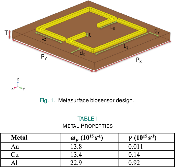 Figure 1 From Dual Resonance Split Ring Resonator Metasurface For