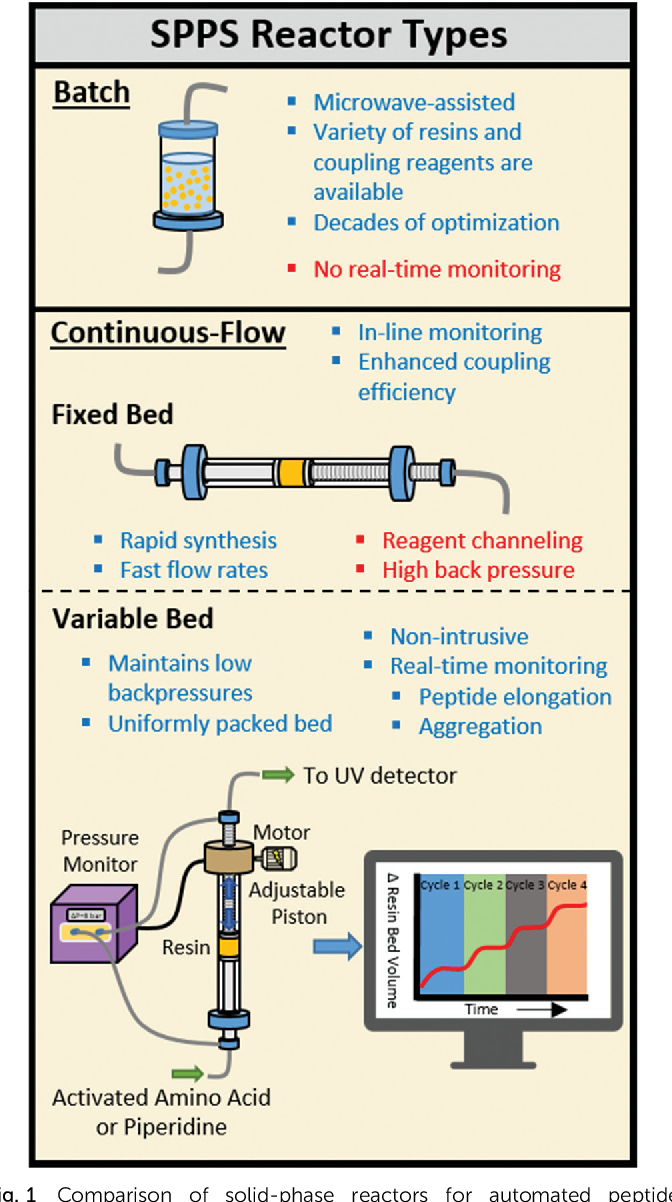 Figure 4 From Real Time Monitoring Of Solid Phase Peptide Synthesis