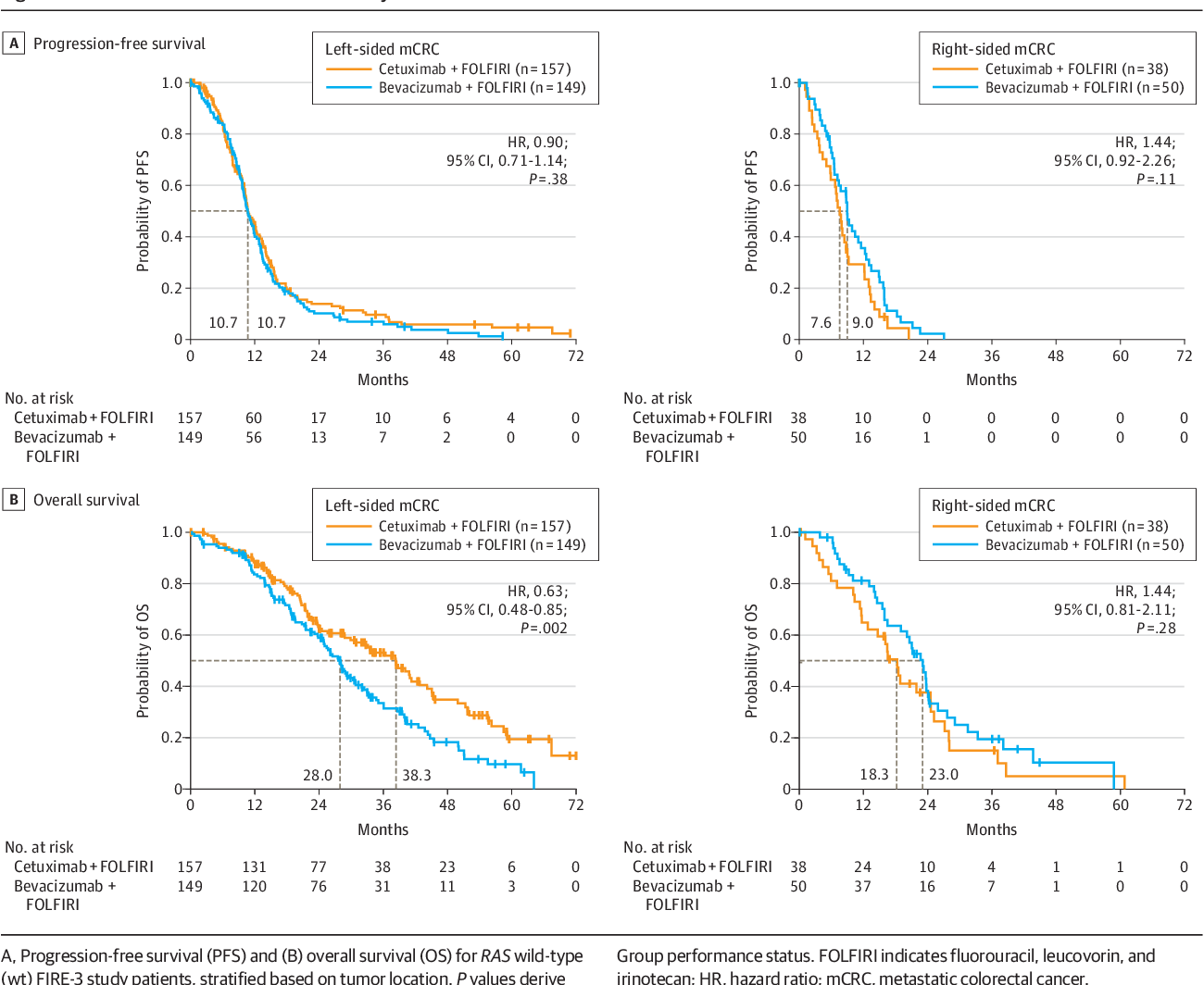 Prognostic And Predictive Relevance Of Primary Tumor Location In