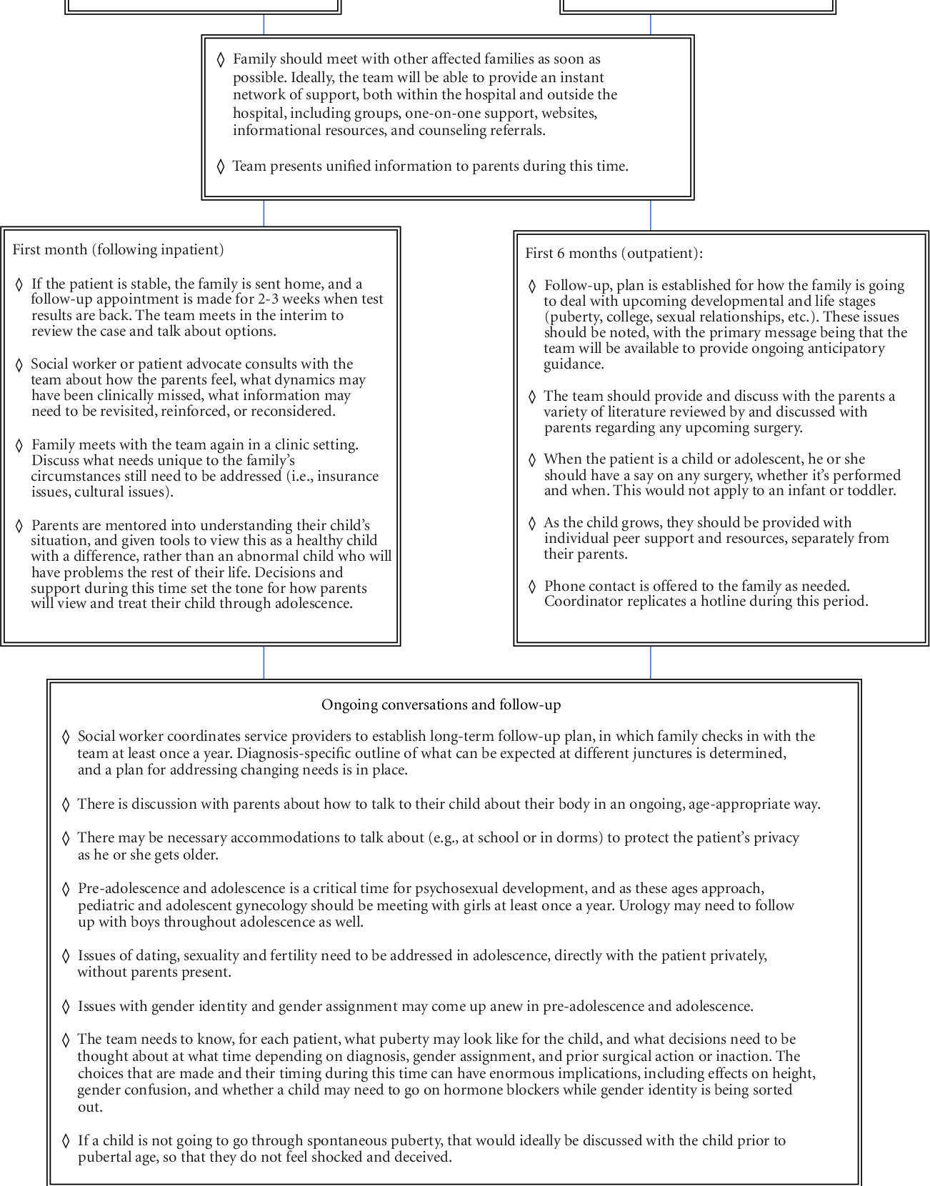 Table 1 From Developing A Multidisciplinary Team For Disorders Of Sex