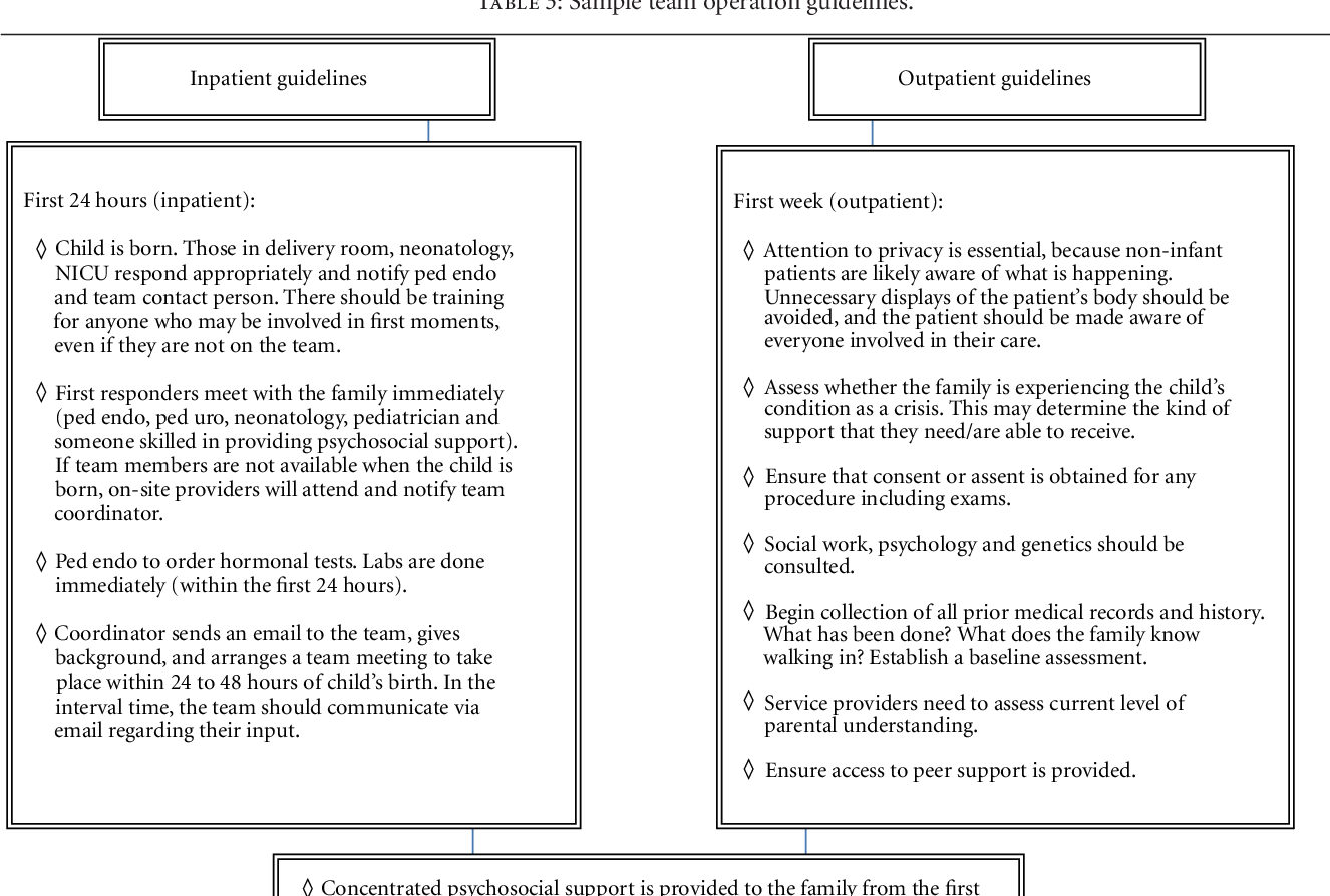 Table 1 From Developing A Multidisciplinary Team For Disorders Of Sex