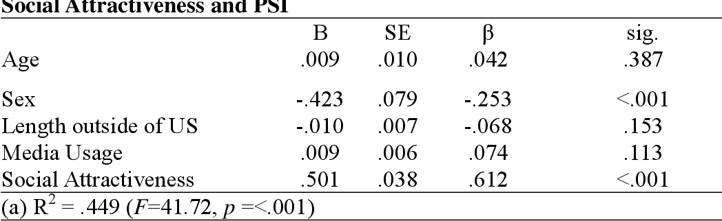 The Predictors Of Parasocial Interaction And Their Effects On Perceived