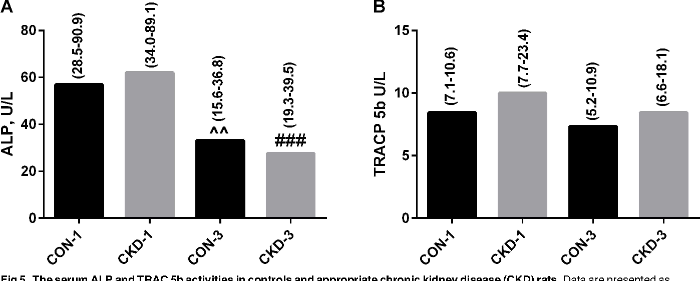 Figure 1 From The Association Between Elevated Levels Of Peripheral