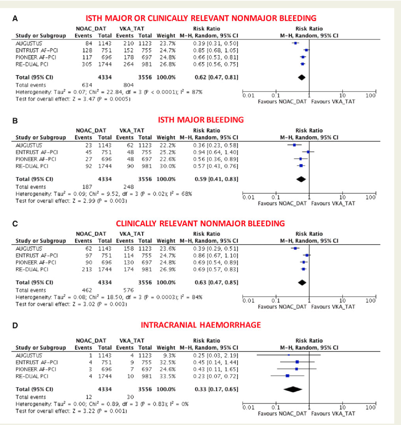 Figure 2 From Safety And Efficacy Outcomes Of Double Vs Triple