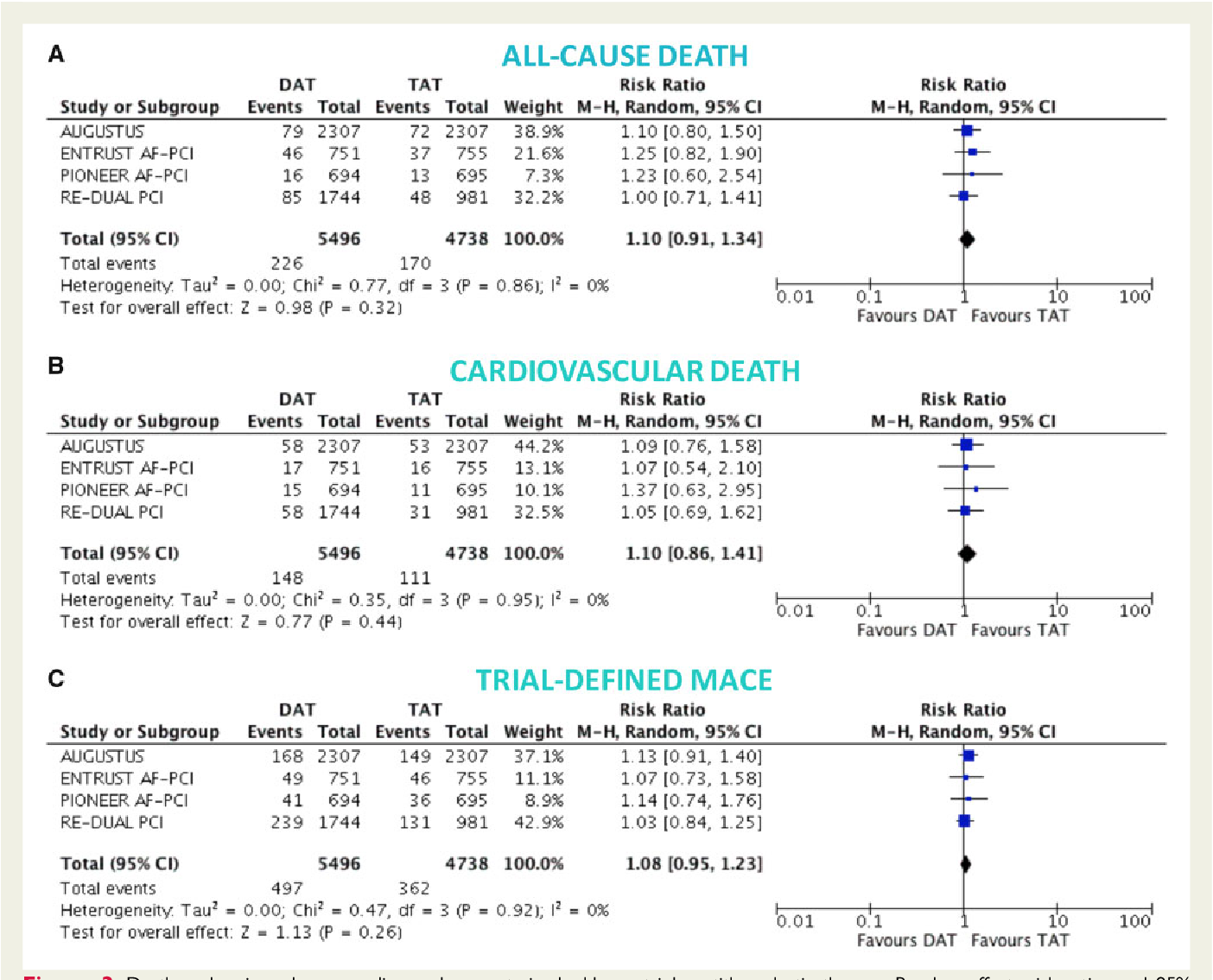 Figure 1 From Safety And Efficacy Outcomes Of Double Vs Triple