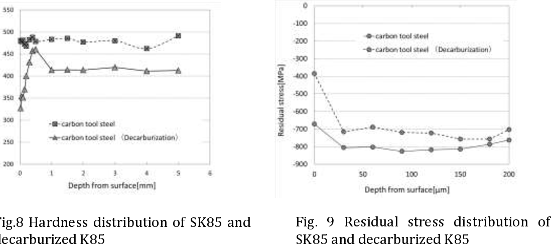 Pdf X Ray Residual Stress Measuring In Actual Production Process