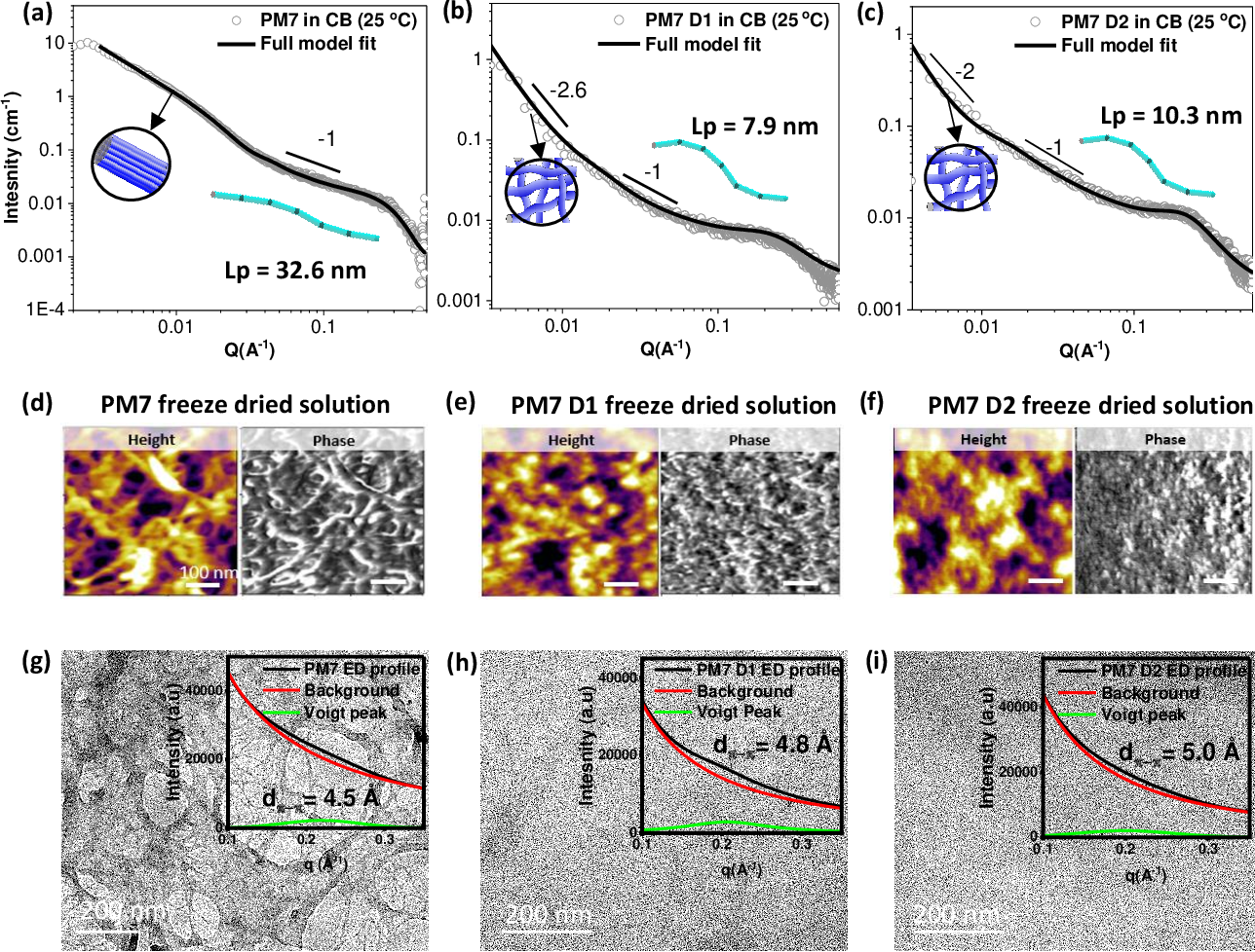 Figure 1 From Solution Aggregate Structures Of Donor Polymers Determine