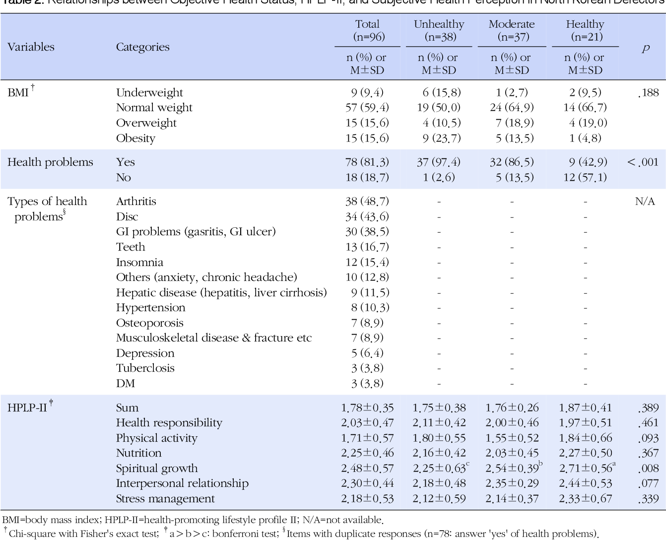 Table 3 From Health Status And Health Promoting Lifestyle Profile Ii Of