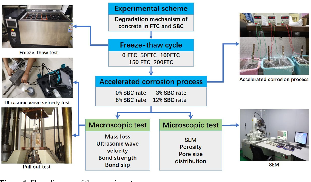 Figure 1 From The Influence Of Freezethaw Cycles And Corrosion On