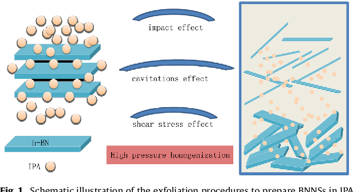 Figure 1 From Preparation Of Few Layers Hexagonal Boron Nitride