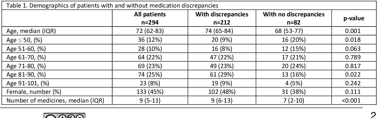 Table 1 From Pharmacy Student Assisted Medication Reconciliation