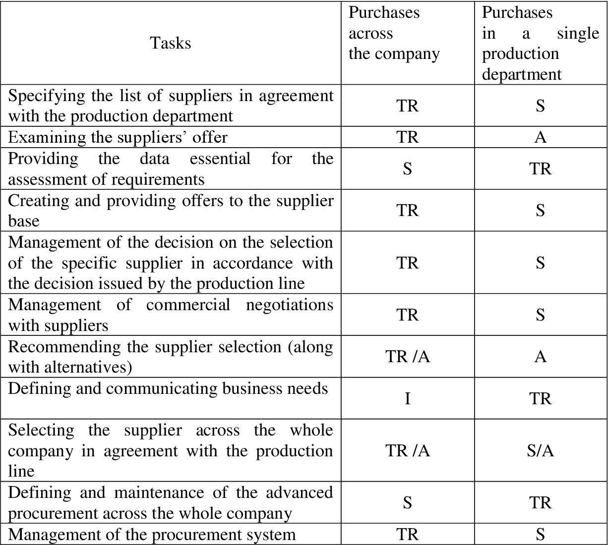 Pdf The Importance Of Supplier Selection Process In Business