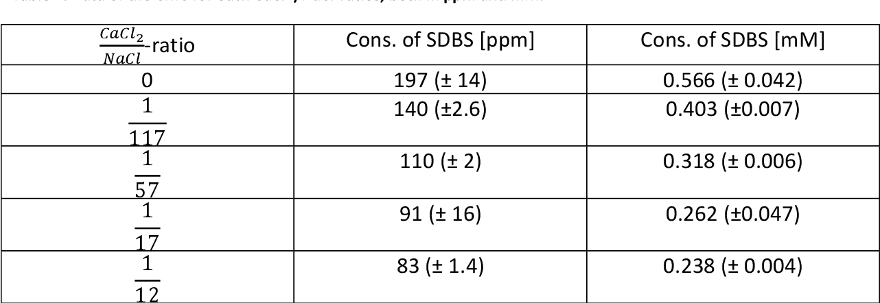 Table 1 From The Effect Of Calciumsodium Ratio On The Dynamic