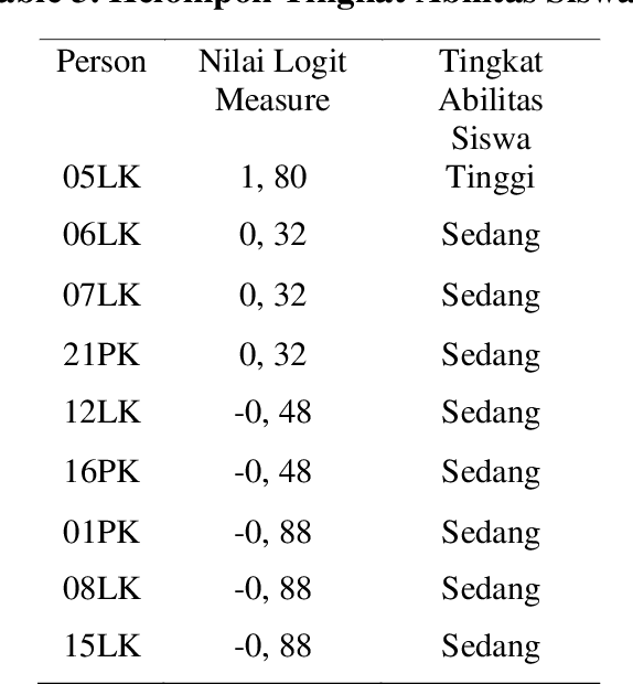 Table 3 From Eksplorasi Kemampuan Literasi Dan Numerasi Siswa Sekolah