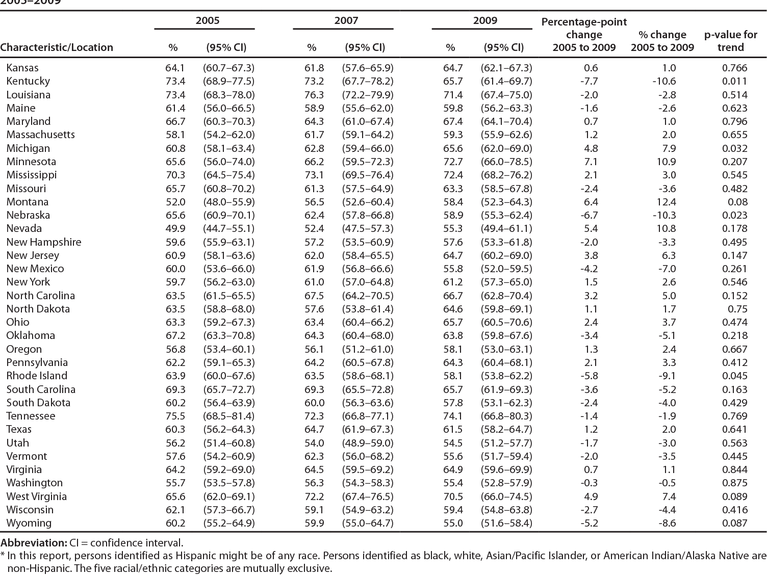 Table 2 From Self Reported Hypertension And Use Of Antihypertensive