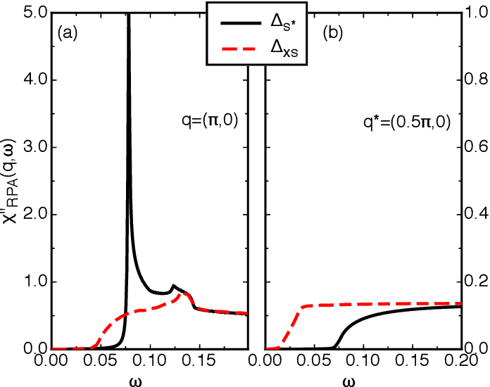 Figure 1 From Theory Of Neutron Scattering As A Probe Of The