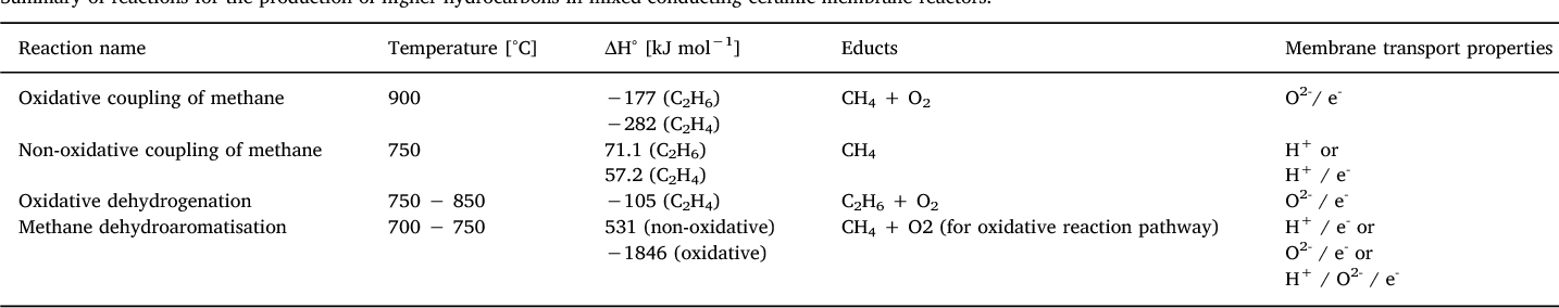 Ion Conducting Ceramic Membrane Reactors For High Temperature