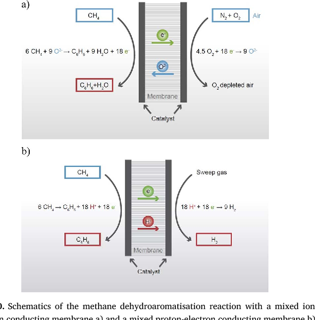 Ion Conducting Ceramic Membrane Reactors For High Temperature