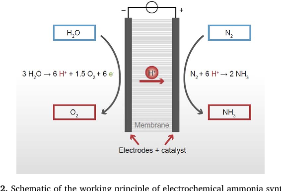 Ion Conducting Ceramic Membrane Reactors For High Temperature