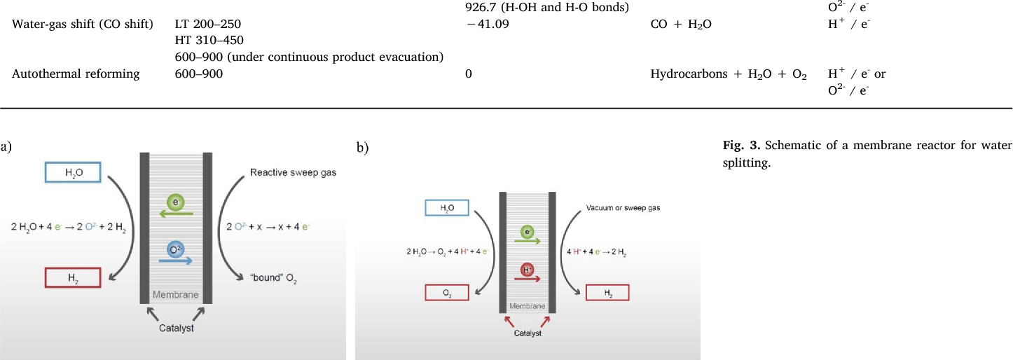 Ion Conducting Ceramic Membrane Reactors For High Temperature