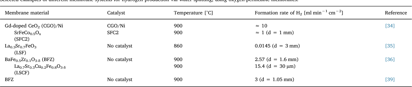 Ion Conducting Ceramic Membrane Reactors For High Temperature