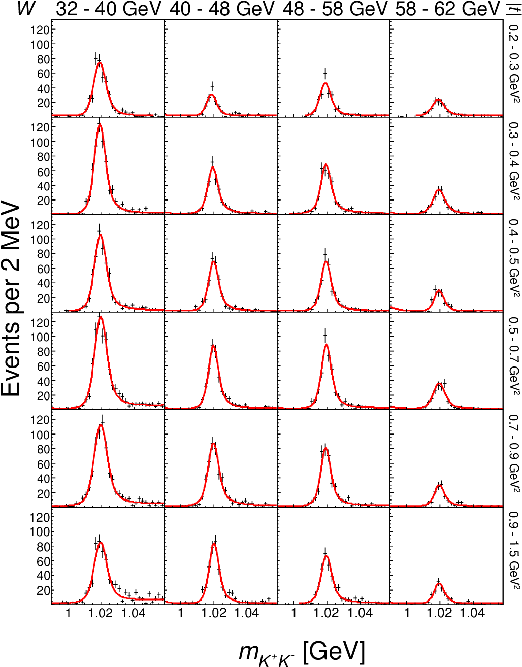 Figure 101 From Measurement Of Diffractive Φ Meson Photoproduction At