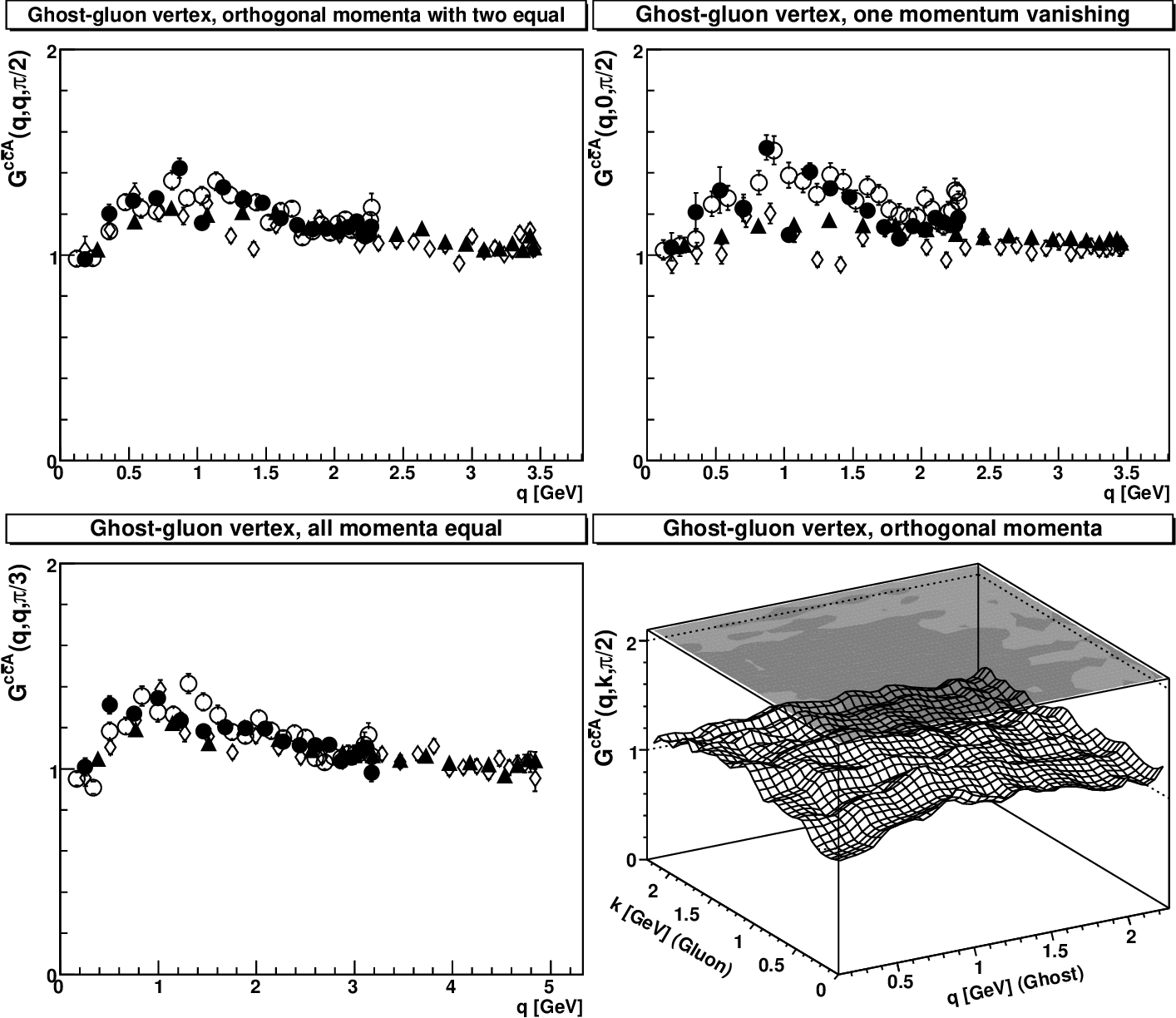 Figure 1 From Three Point Vertices In Landau Gauge Yang Mills Theory