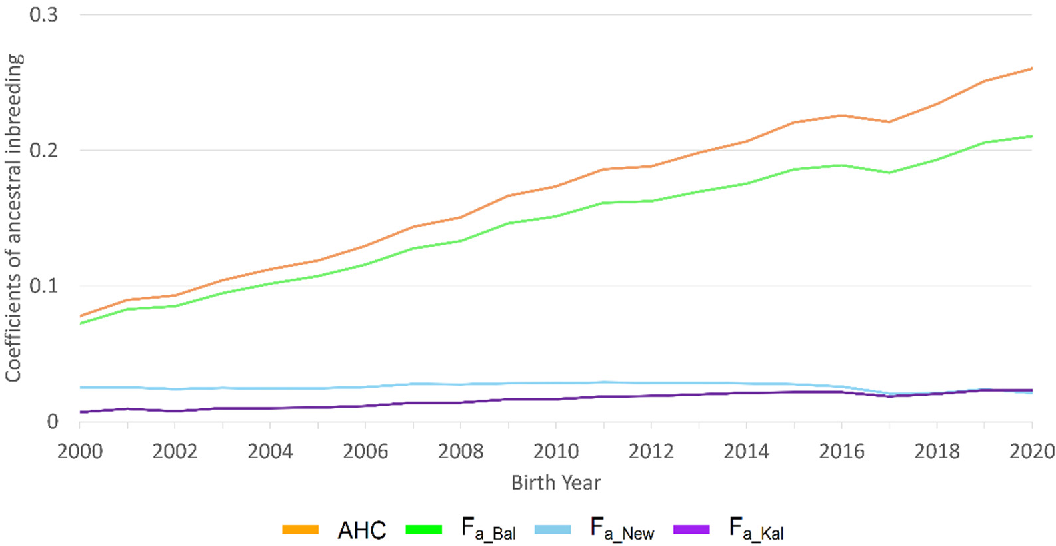 Table 1 From Genetic Diversity And Trends Of Ancestral And New