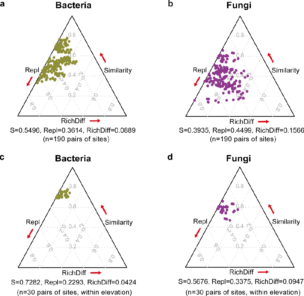 Table 1 From Contrasting Patterns And Drivers Of Soil Bacterial And