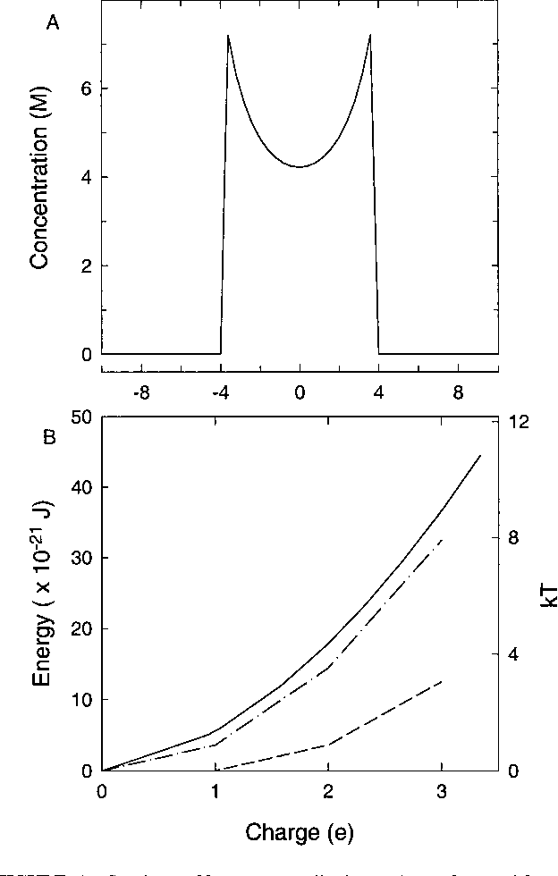 Figure 1 From Dielectric Self Energy In Poisson Boltzmann And Poisson