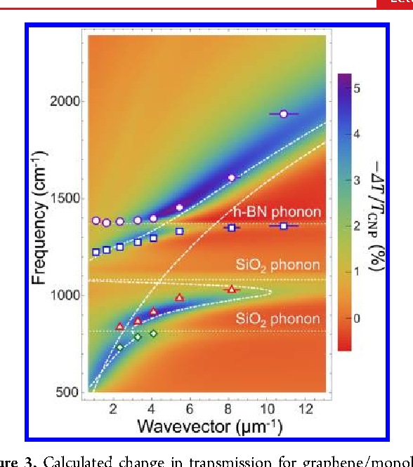 Hybrid Surface Phonon Plasmon Polariton Modes In Graphenemonolayer H