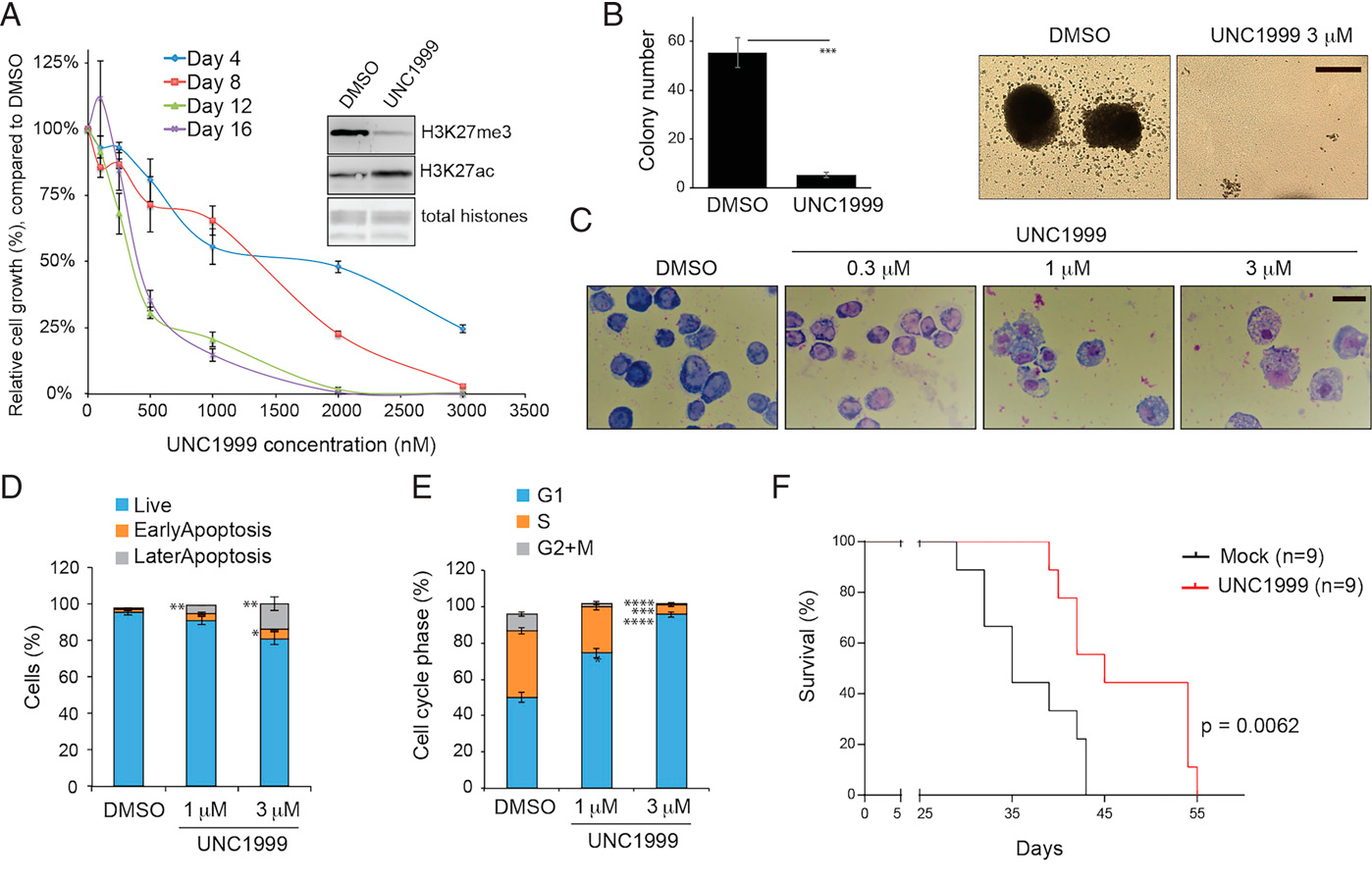 Figure 1 From A Prc2 Kdm5b Axis Sustains Tumorigenicity Of Acute