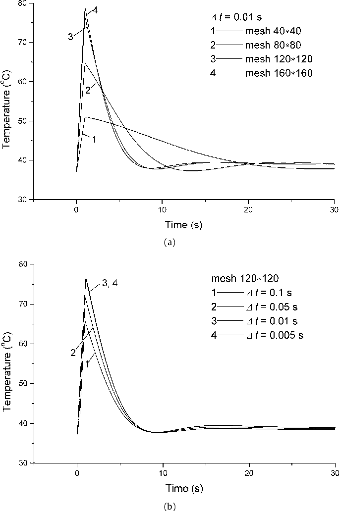 Figure 1 From An Axisymmetric Dual Phase Lag Bioheat Model For Laser