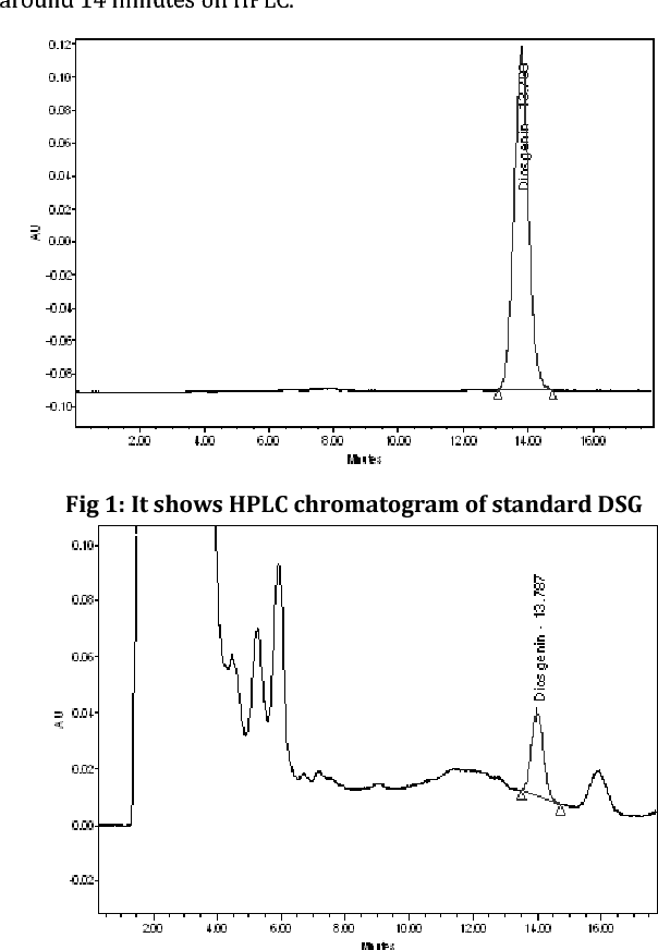 Figure 3 From A Validated Rp Hplc Method For The Estimation Of