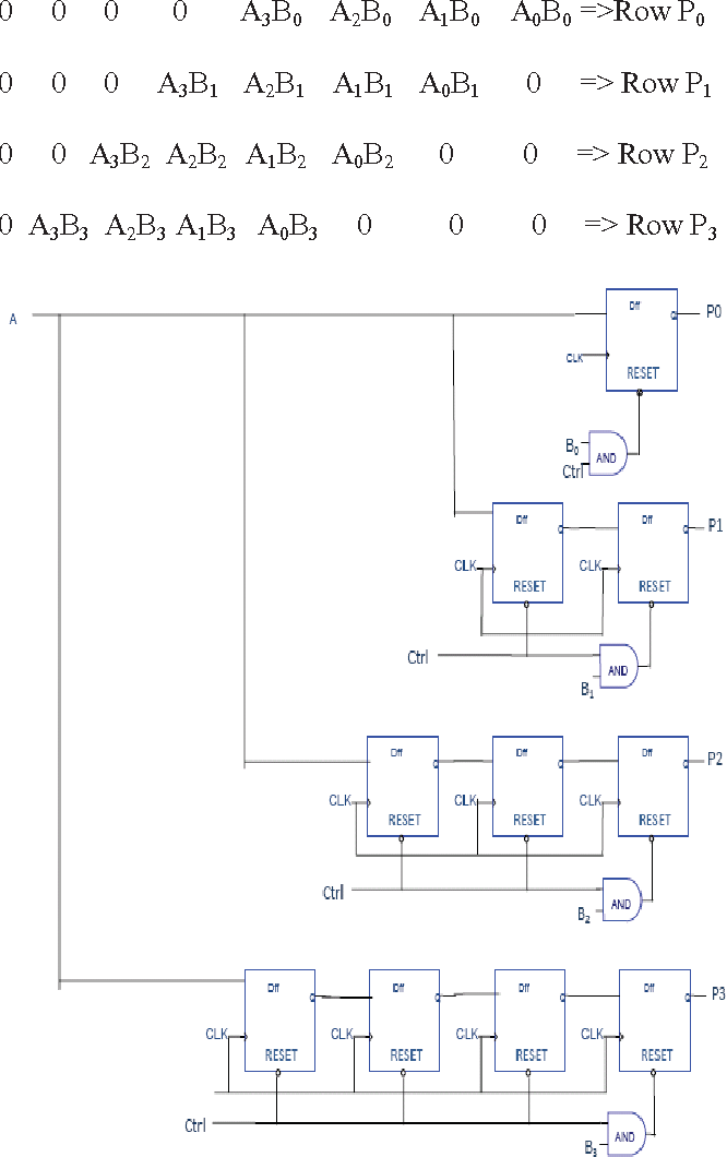 Figure 1 From Hdl Based Implementation Of N×n Bit Serial Multiplier