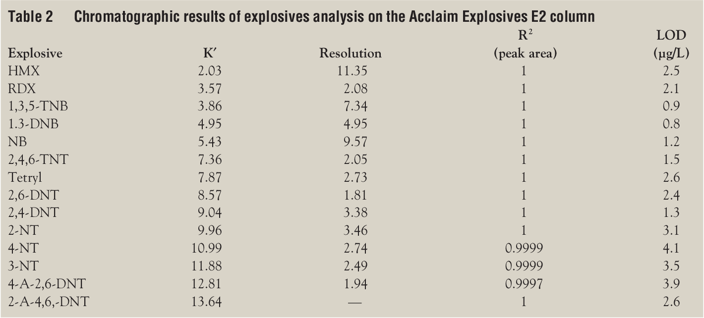 Figure 1 From A Total Solution To Baseline Separation Of 14 Explosives