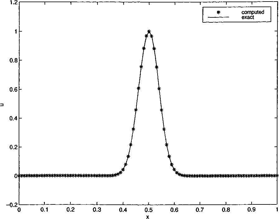 Figure 1 From High Order Finite Difference Schemes With Application To