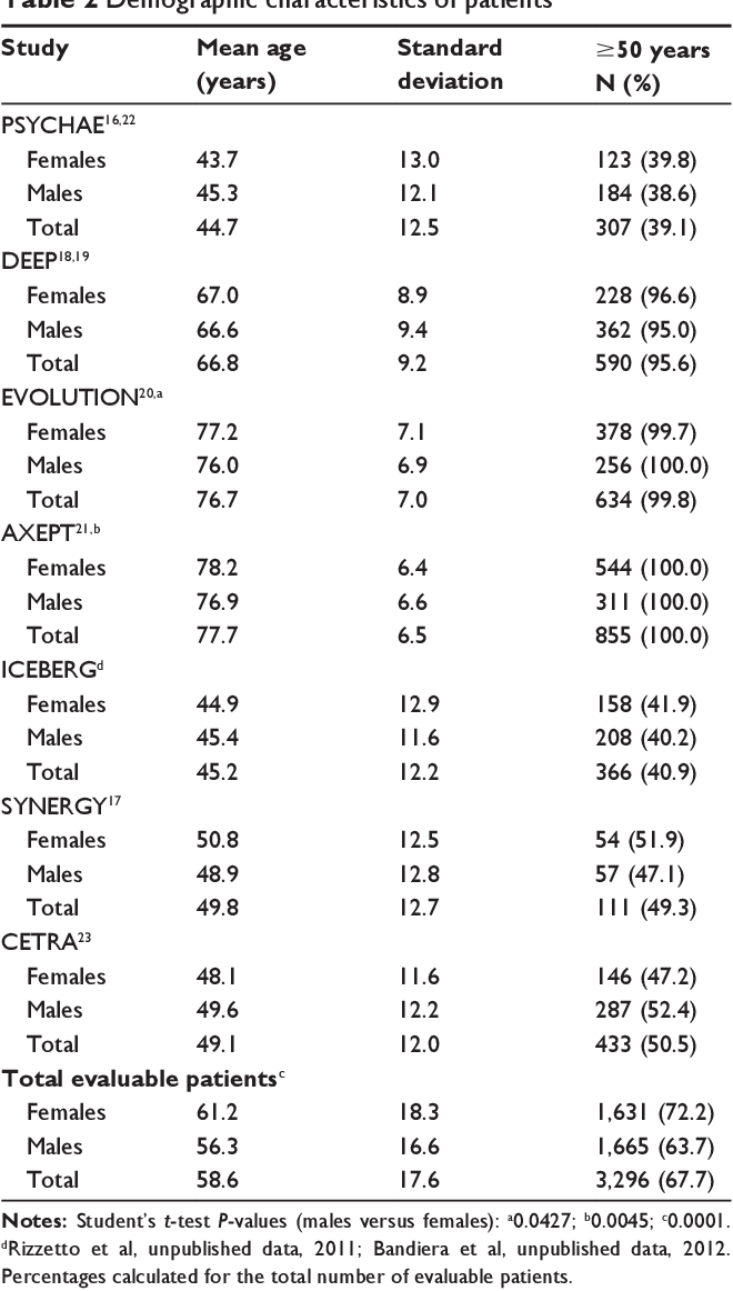 Figure 1 From Gender Differences In The Adverse Events Profile