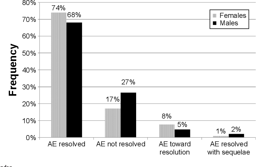 Figure 1 From Gender Differences In The Adverse Events Profile