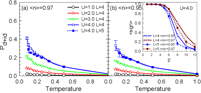 Figure 1 From Antiferromagnetically Ordered Mott Insulator And Did