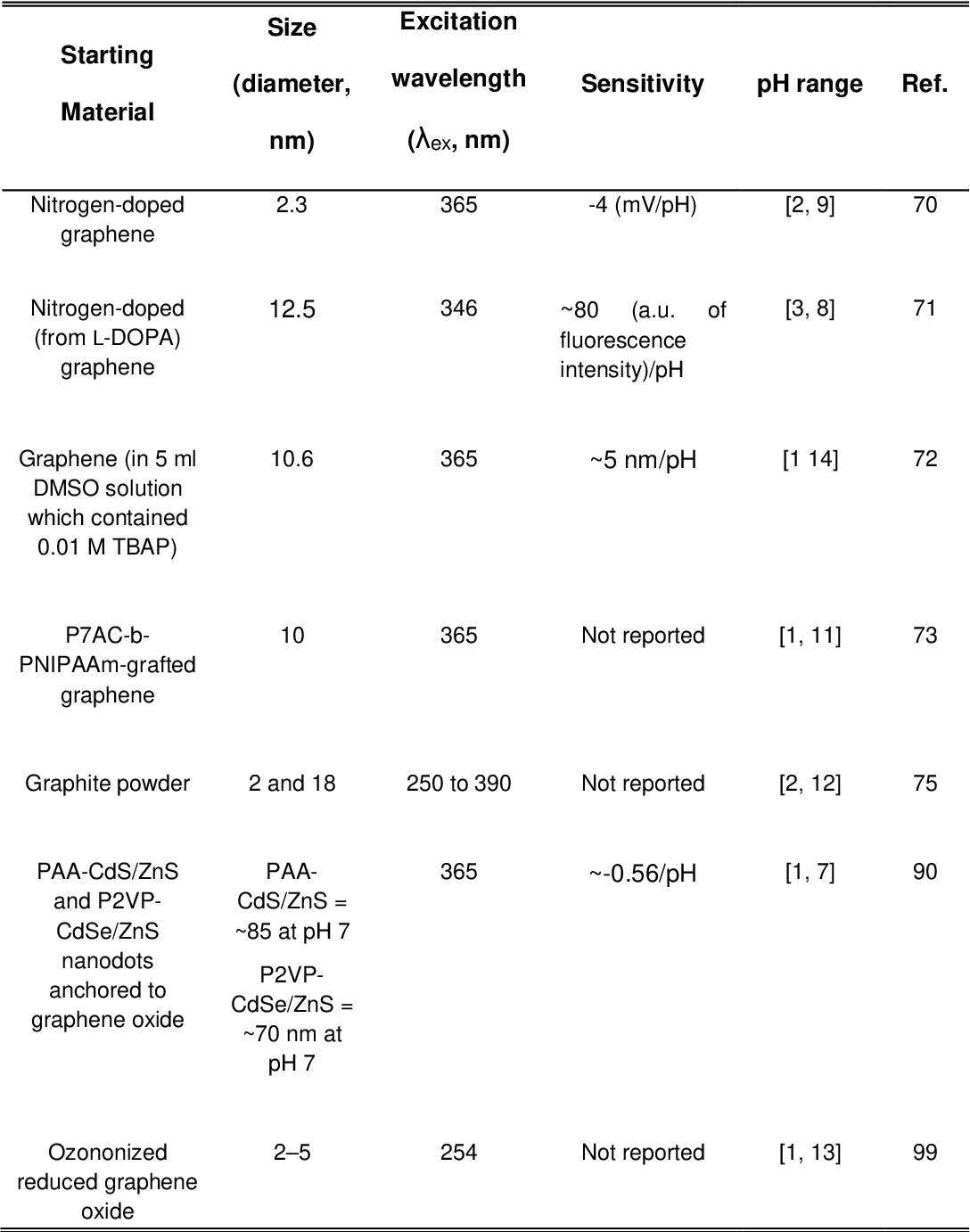 Table 2 From Graphene Graphene Oxide And Reduced Graphene Oxide As Ph