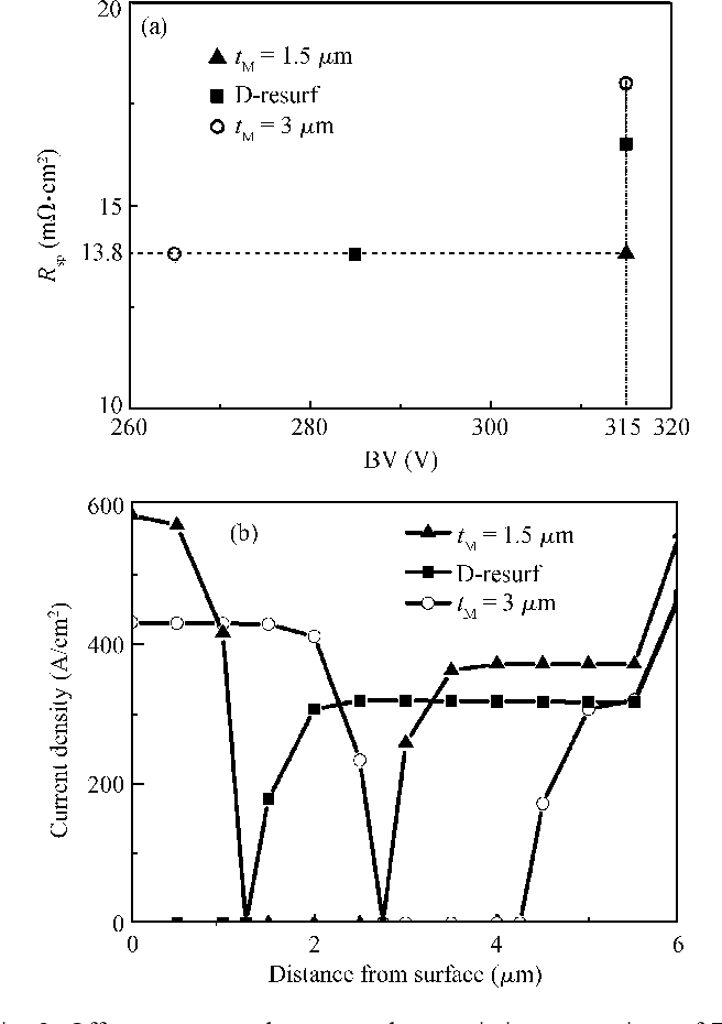 Figure 1 From A New High Voltage Soi Ldmos With Triple Resurf Structure